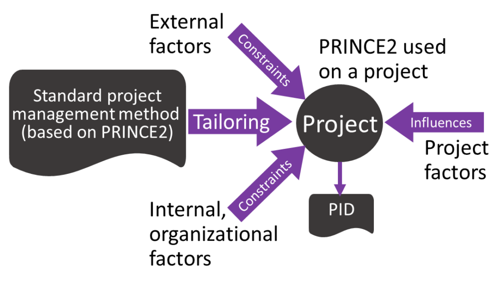 PRINCE2: l'importanza dell'adattamento - QRP International