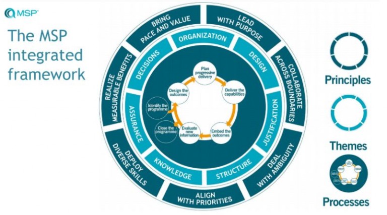 Managing Successful Programmes - 5th edition - Italy
