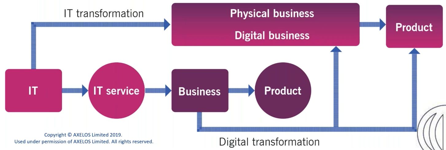 Digital Organisation e Digital product lifecycle in ITIL High Velocity ...